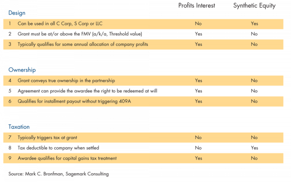 The Profits Interest – Bold Value
