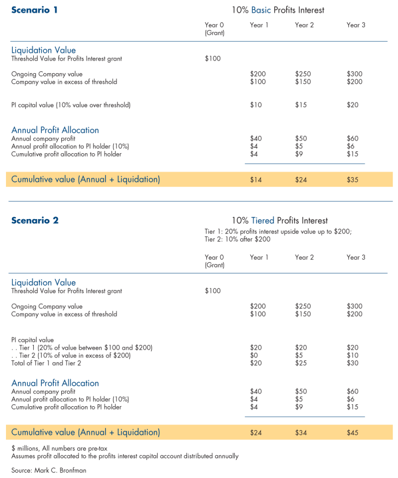 The Profits Interest – Bold Value